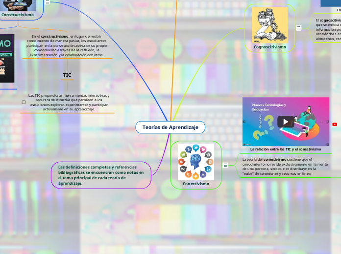 Teorías de Aprendizaje - Mind Map